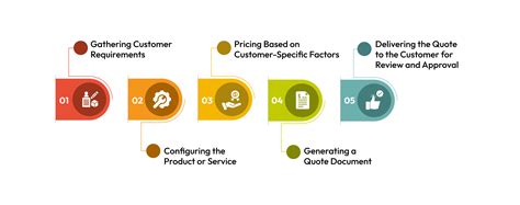 What Is The Quoting Process Cincom