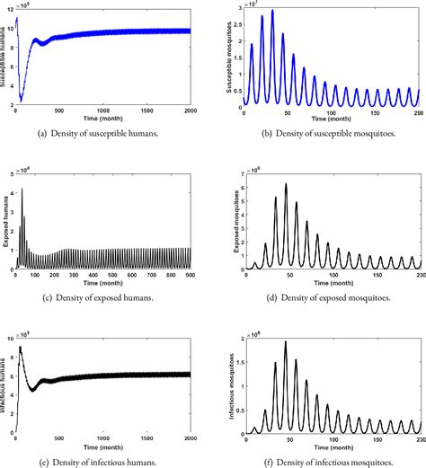 Figure 2 From A Mathematical Model Of Malaria Transmission Dynamics