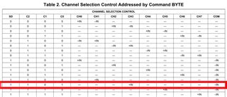 ADS7830 Read Full Scale Value 0xFF Back At The First Time Data