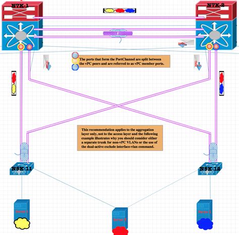 Spanning Tree Catalyst And Nexus Cisco Community