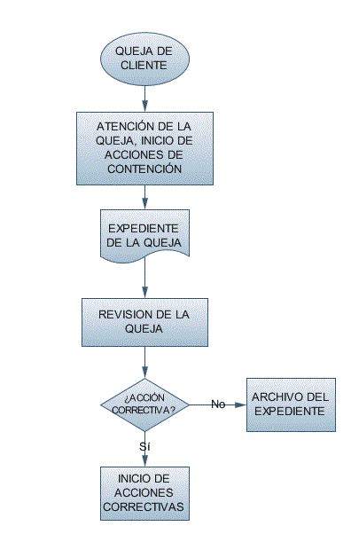 Diagrama De Flujo En La Gesti N De Quejas De Clientes De Un Hotel Tema