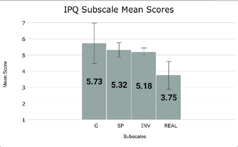 Bar Chart Showing IPQ Subscales On The Horizontal Axis And Respective