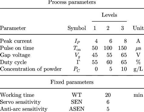 Machining Parameter And Their Levels Download Table