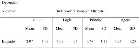 Table 3 From Examining The Effects Of Robot Enacted Guilt Appeals In A