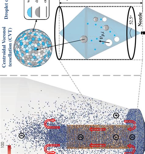 Schematic Of The Coupled Cfd Dem Monte Carlo Approach For Predicting