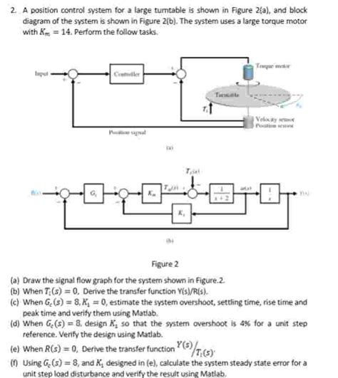 A Position Control System For A Large Turntable Is