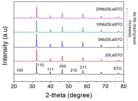 Xrd Patterns Of Core Shell Structured 20lasto Nanocubes With Various Nb