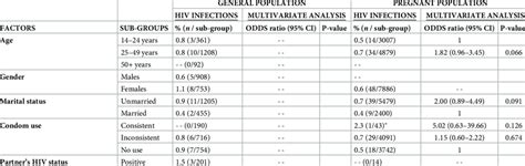 Multivariate Analysis Of Factors Associated With Hiv Infection