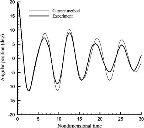 Comparison Of Predicted And Experimental Time Histories For Angular