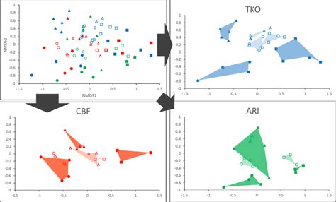 non metric multidimensional scaling nmds of endophytic fungal species