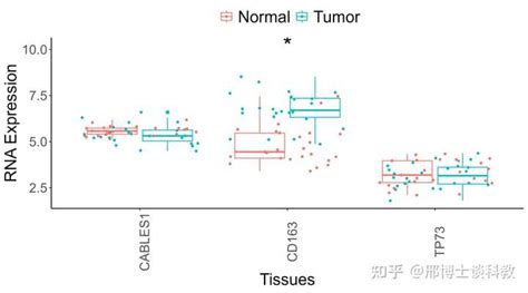差异性分析作图——数据里大部分全是零，做不出来正常的图咋办？ 知乎