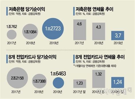 위기의 한국 금융 역차별·규제에 손발 묶인 카드사·저축은행 아시아경제