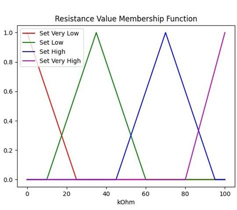 Output Parameter Membership Function Download Scientific Diagram