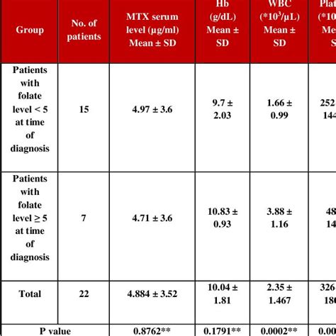 Methotrexate Serum Level µg Ml In Different Patients Download