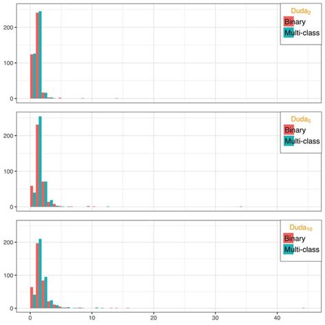 histograms of the binary and multi class data for tracew considering 2