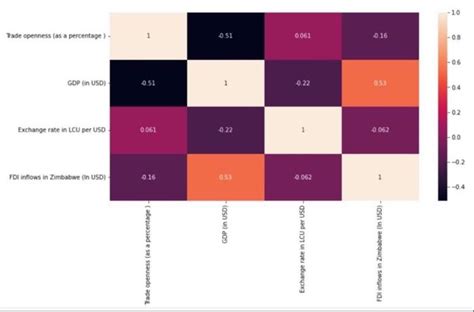 Solved Interpret And Explain In Detail The Correlation Chegg