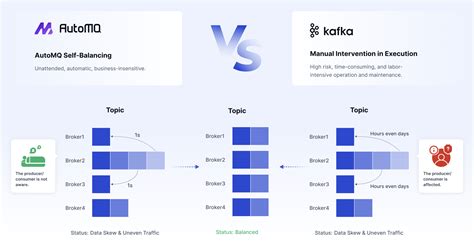 Learn Kafka Broker Definition And Best Practices · Automq Automq Wiki · Github