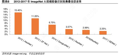 012 2017年imagenet大规模图像识别竞赛最佳误差率行行查行业研究数据库