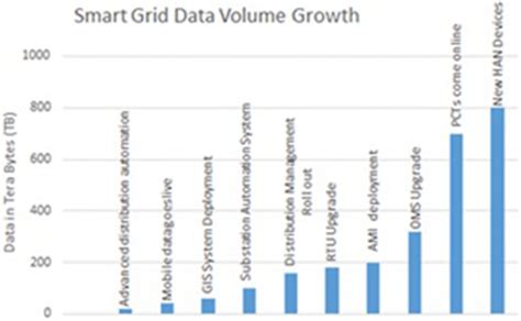 Smart Grid Data Growth Source Electric Power Research Institute