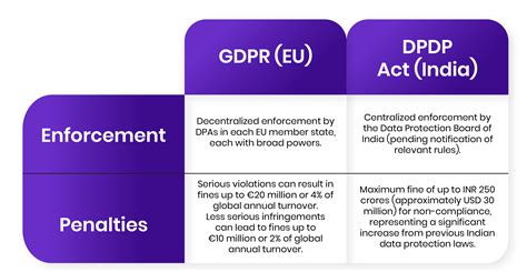 What Is The Difference Between Gdpr And Dpdp Act