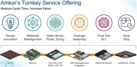 Us To Boost Chip Packaging Capacity With Chips Act Grant — Amkor To