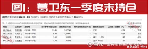 科技、周期两手抓！“超级牛散”葛卫东、赵建平最新重仓名单出炉！ 文丨刘增禄“五一”小长假前，上市a股2024年一季报披露收官，截至发稿