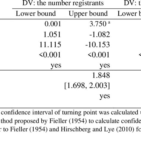 Testing The Existence Of Inverted U Shape Relationship Download