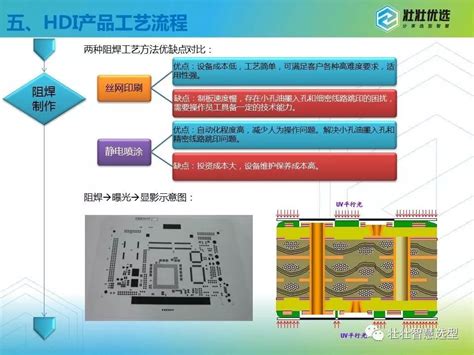 关于HDI产品及工艺流程的详细介绍