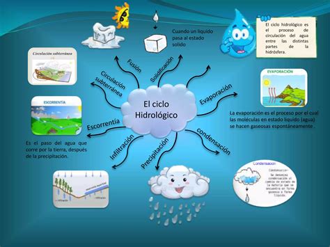 Ciclo Hidrologico Mapa Mental Pptx