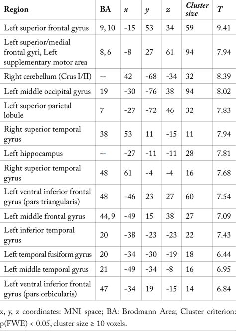 Peak Coordinates Within The Significant Clusters Of The Whole Brain Download Scientific Diagram