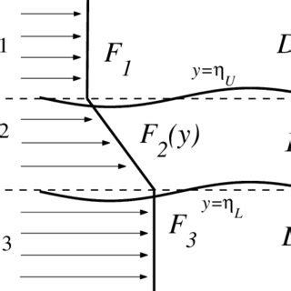 A Diagram Of The Flow Configuration In Non Dimensional Variables Download Scientific Diagram