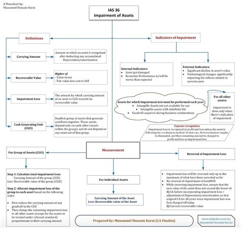 Umair Bilal Mba Fin On Linkedin Ias 36 Flowchart Updated