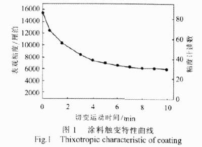 什么是触变性和流凝性 博勒飞粘度计销售服务 BROOKFIELD粘度计 流变仪 质构仪 阿美特克博勒飞产品网站