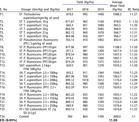 Effect Of Biocontrol And Organic Amendments Treatments On The Yield Of