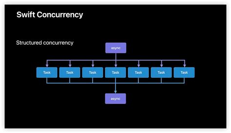 【翻訳】swift Concurrency Deep Dive 4 — Task