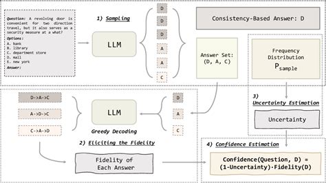 Figure 3 From Calibrating The Confidence Of Large Language Models By Eliciting Fidelity
