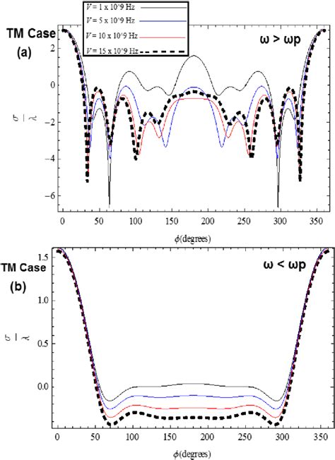 Influence Of Effective Collision Frequency On The Bistatic Echo Width Download Scientific