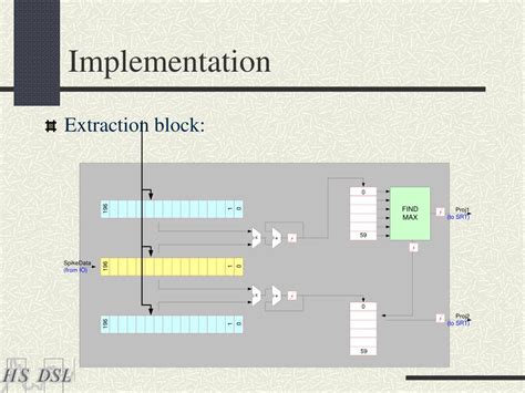 Ppt Spike Sorting Algorithm Implemented On Fpga Powerpoint