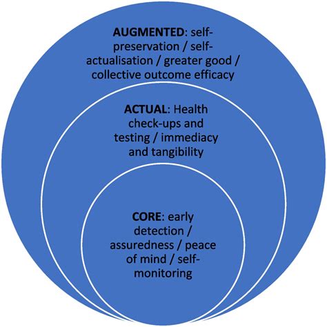 The Core Actual And Augmented Product Download Scientific Diagram
