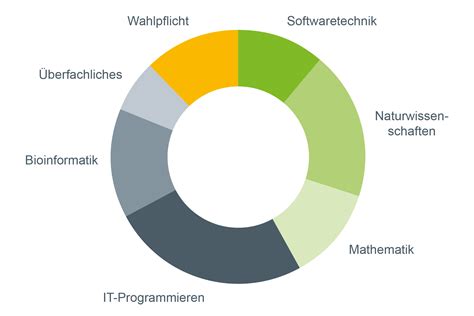 bioinformatik