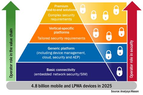 Operators Should Match Their Iot Security Strategies With Their