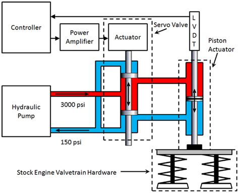 Schematic Of The Variable Valve Actuation System Download Scientific
