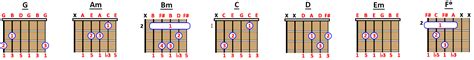 G Major Scale What Is It And How To Play It On Guitar
