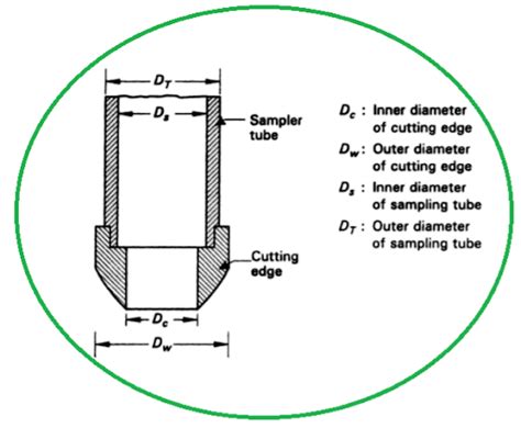 Soil Sampling Methods Undisturbed And Disturbed Samples