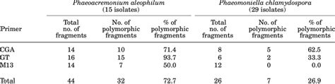 Total Number Of Fragments And Number And Percentage Of Polymorphic