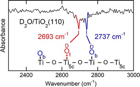 Mixed Molecular And Dissociative Water Adsorption On Hydroxylated Tio2