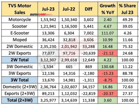 TVS Motor Sales July 2023 Registers 3 60 YoY Growth