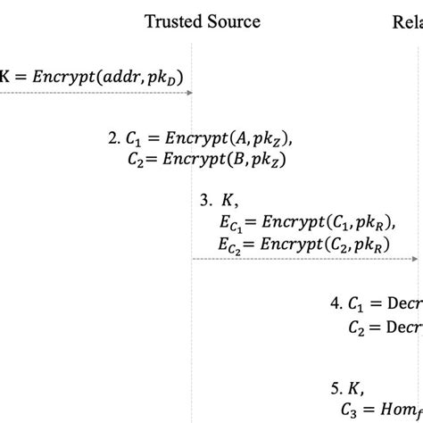 the workflow of uploading asset information this phases has three