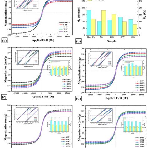A M H Curve And B Detailed Variation Ms And Hc With Milling Time