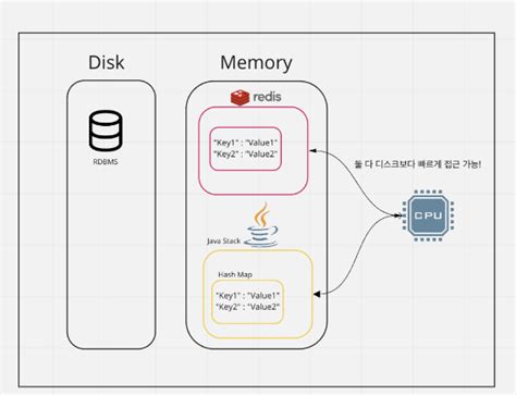 Hashmap구조를 사용하지 않고 Redis 사용하는 이유 그 외 Redis 정리